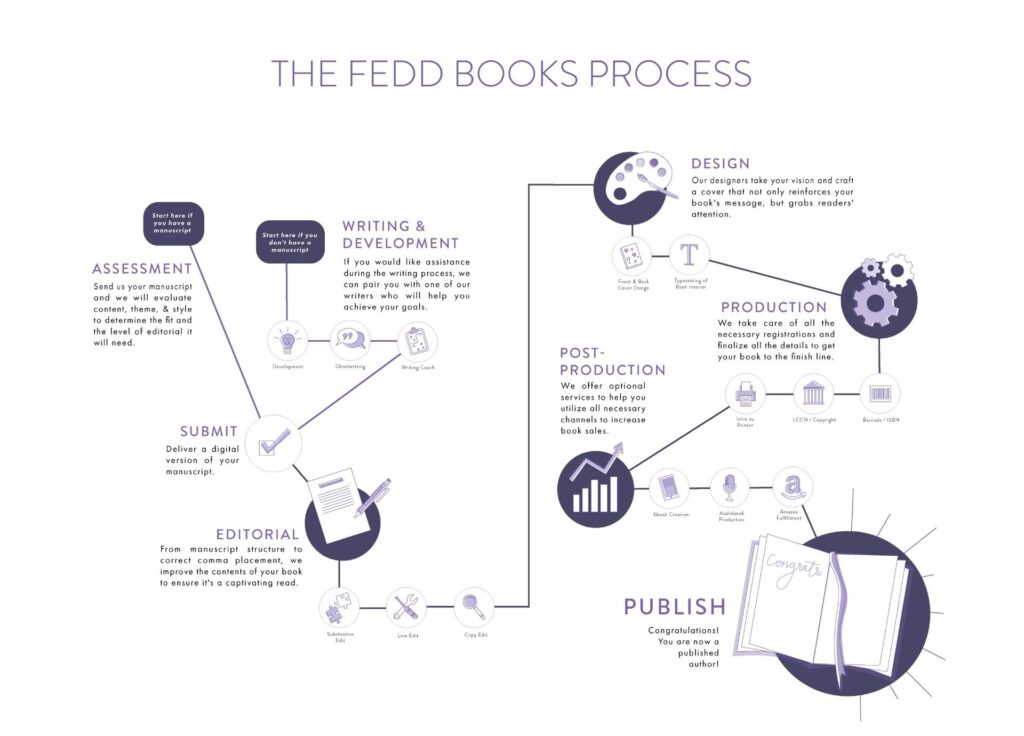 Agent-Managed Publishing - The Fedd Agency