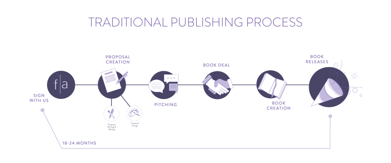 Traditional Publishing - The Fedd Agency